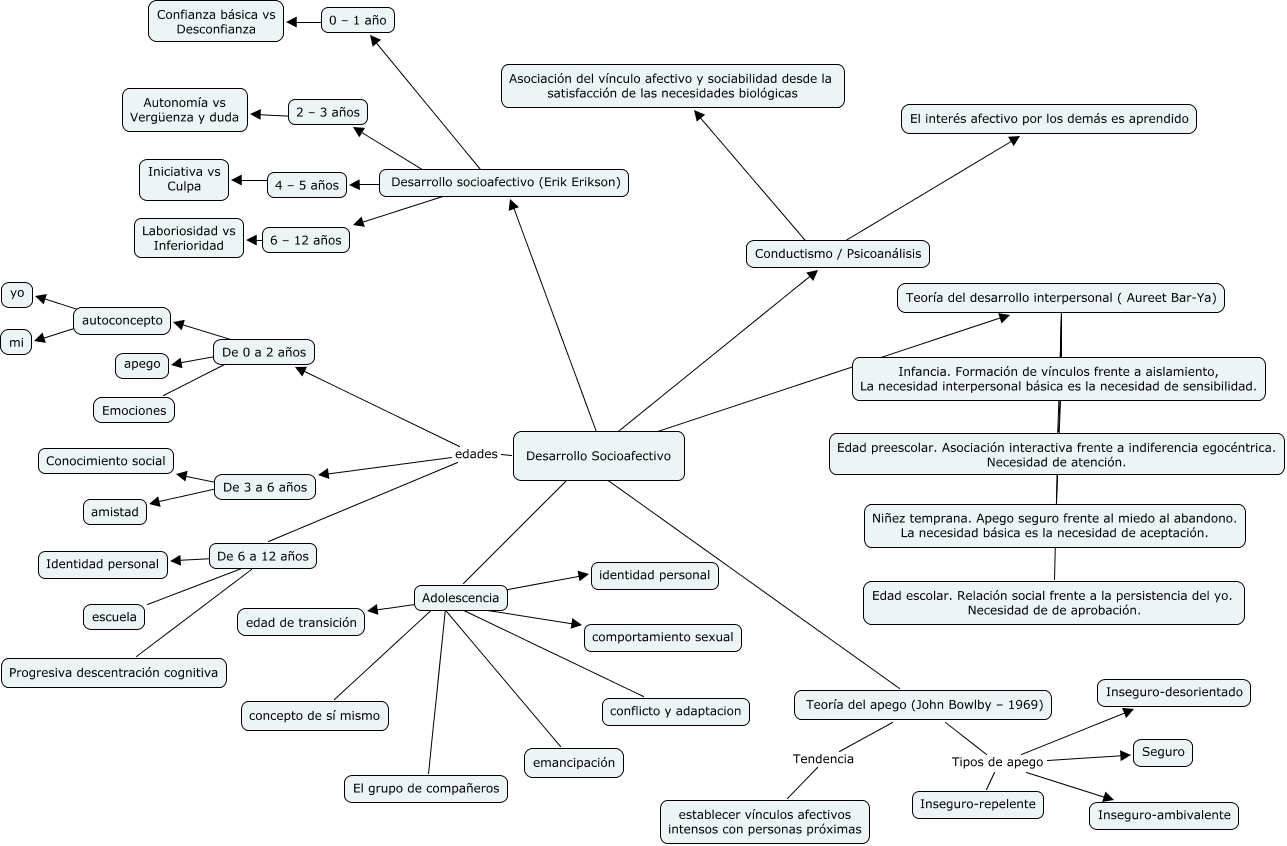 Desarrollo Socioafectivo