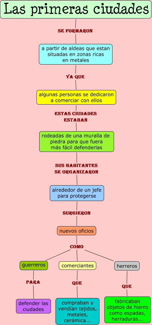 Las primeras ciudades