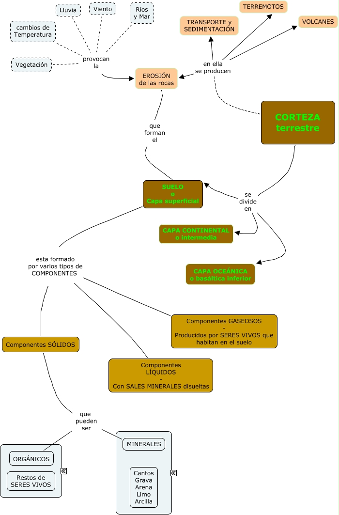 Detalle CAPAS de la SUELO - ¿Cómo se crea el SUELO?
