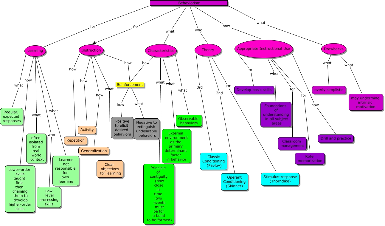 behavirisiom