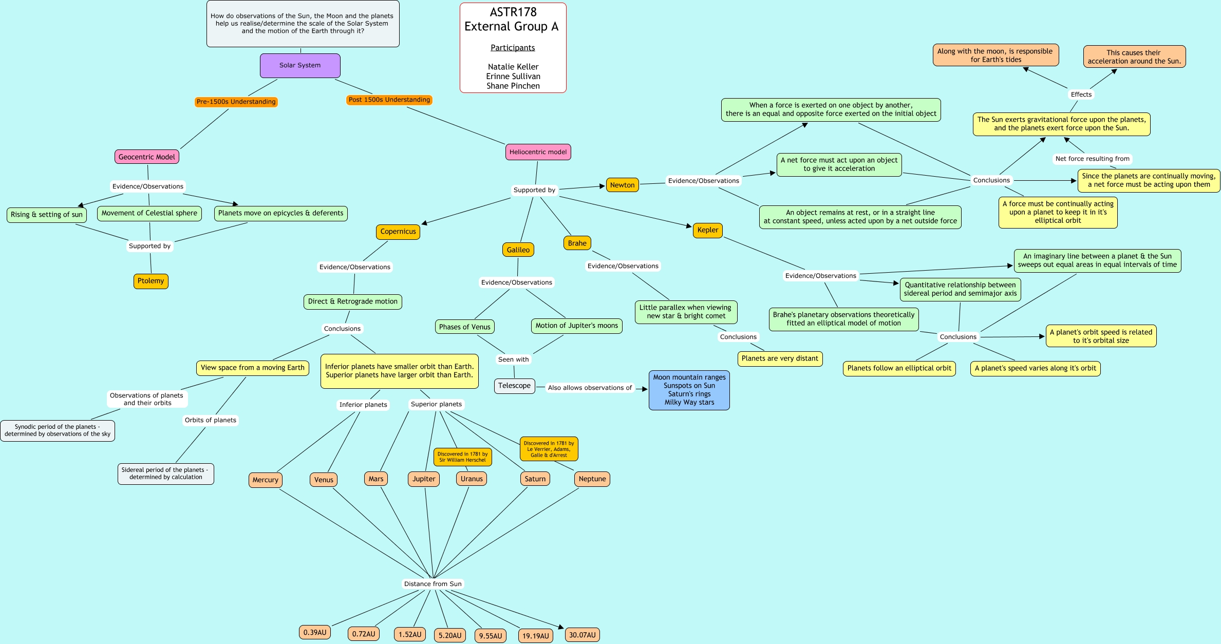 Concept Map Project
