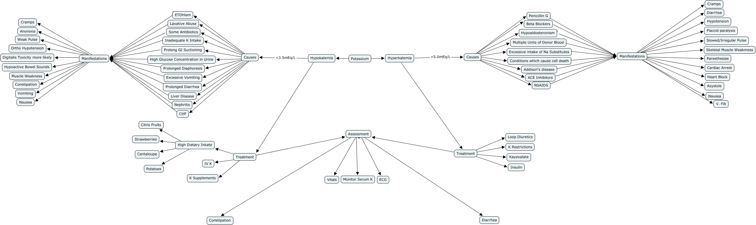 Electrolytes- Potassium Imbalances - Hypo/Hyperkalemia