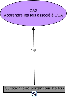 OA2 de UA1 santé sécurité