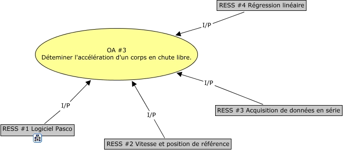OA3