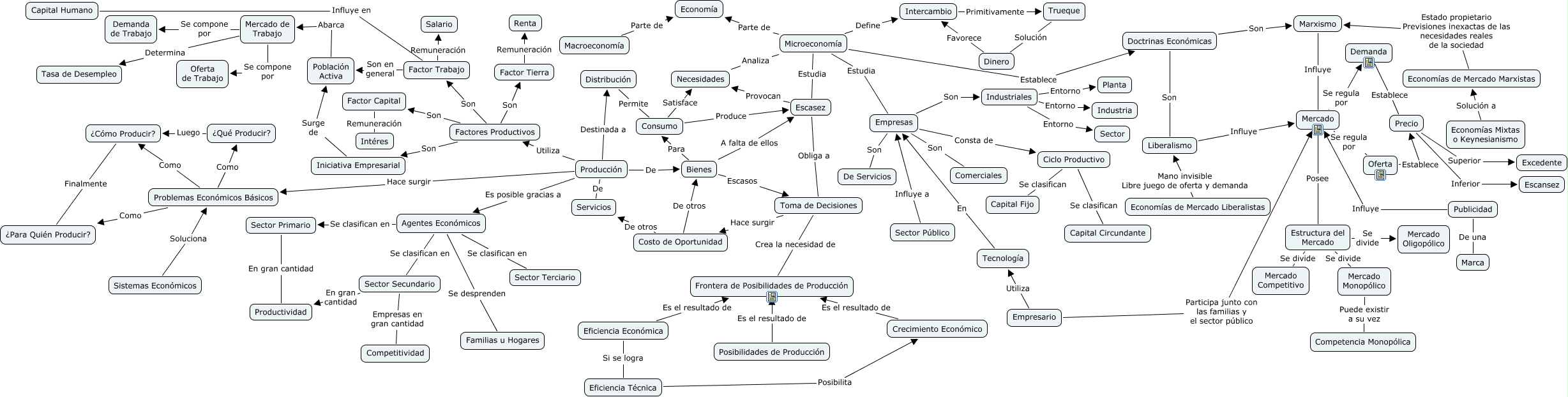 Microeconomía - ¿Qué conlleva la Microeconomía?