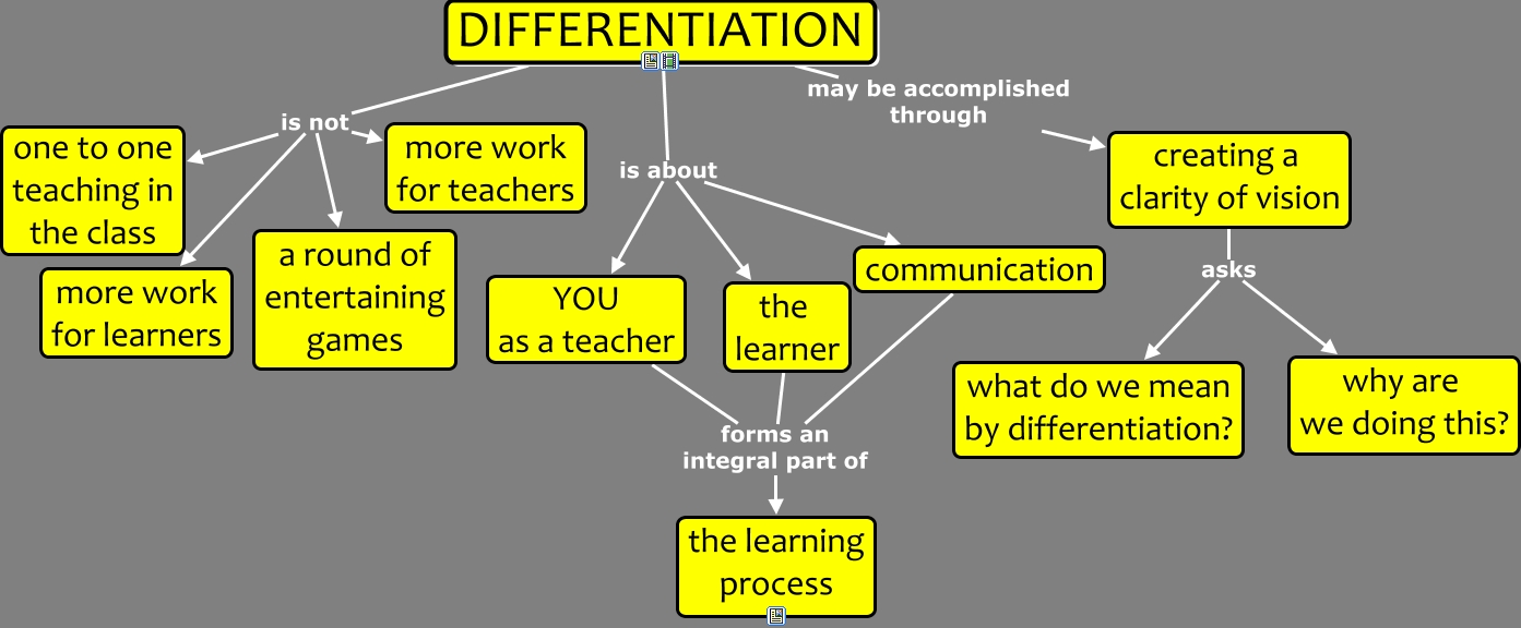 differentiation