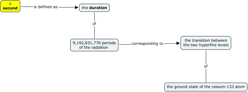 second - What is second?