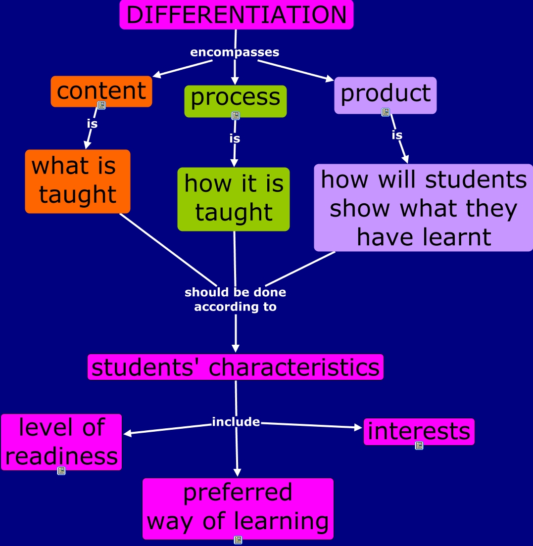 DIFFERENTIATION_Content, process, product