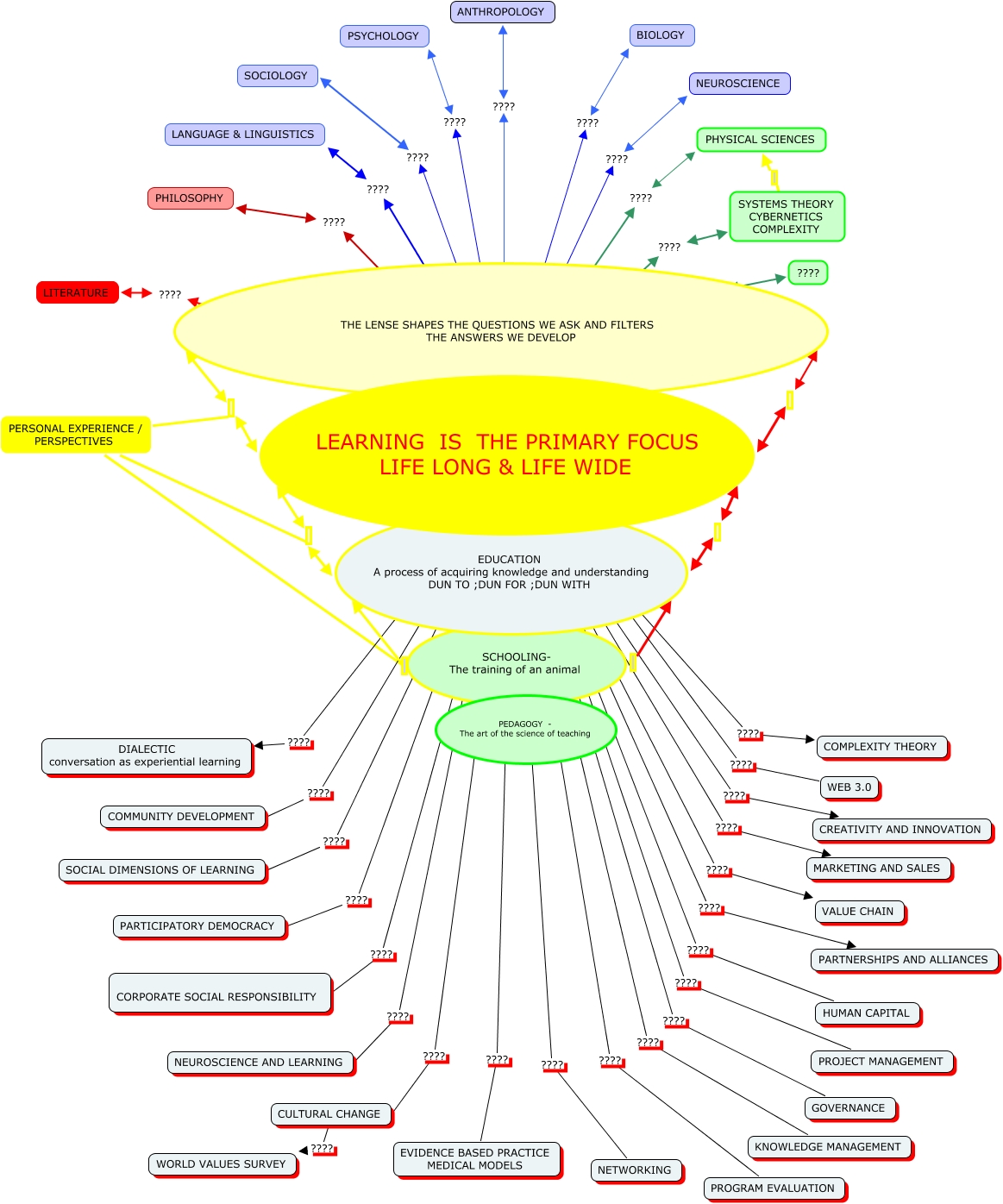 CROSS DISCIPLINARY PERSPECTIVES ON LEARNING
