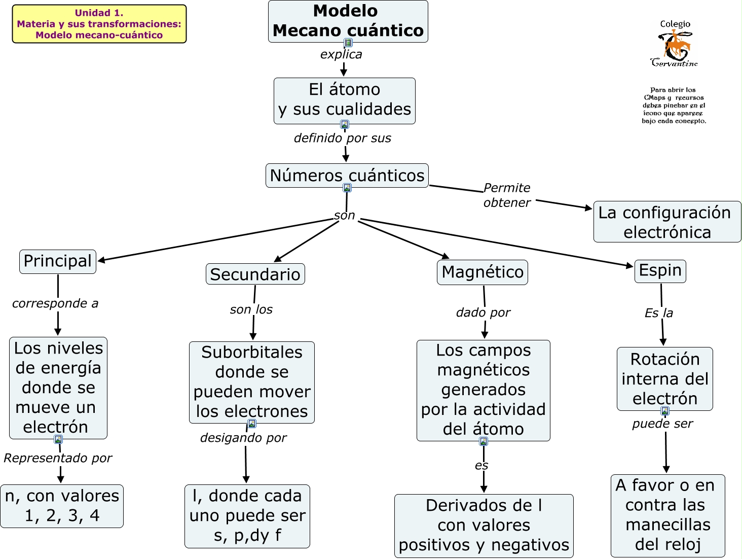 Unidad 1. Materia y sus transformaciones (Modelo mecano-cuántico)