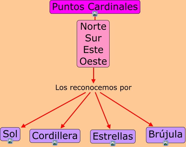 Puntos cardinales