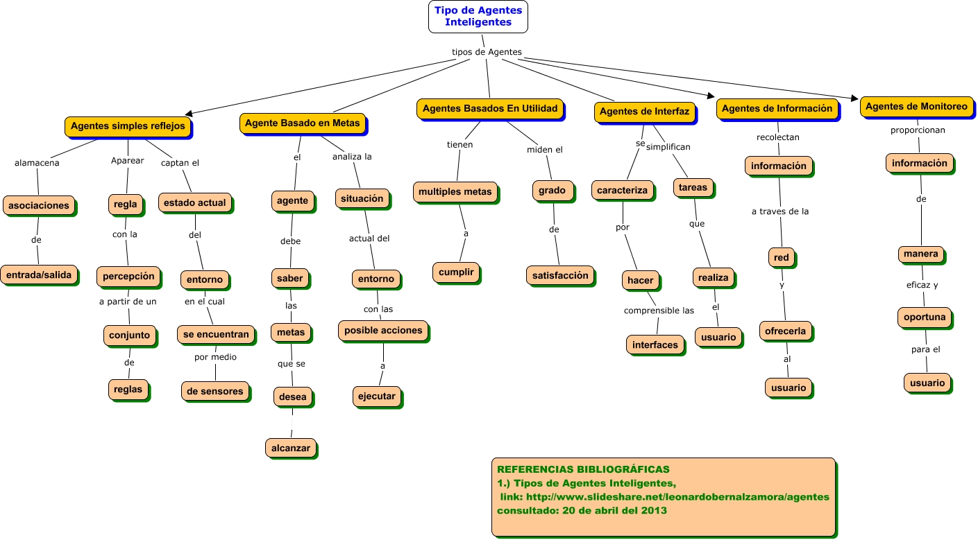 Tipos de Agentes Inteligentes
