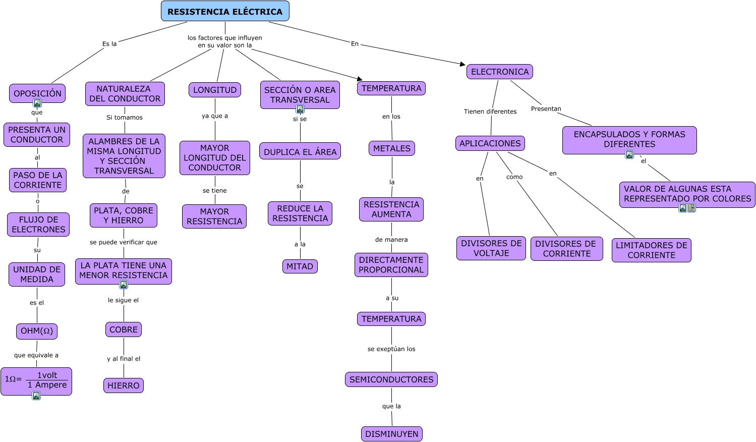 Mapa conceptual de Resistencia electrica (1).cmap