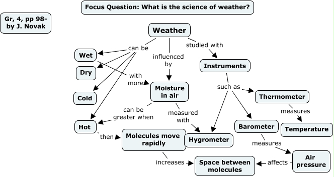 Measurement, pp 6-38 - What is the science of weather?