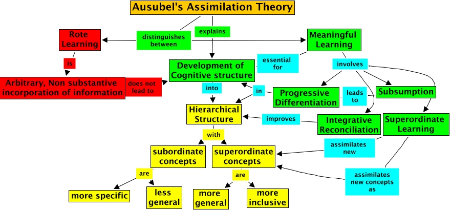 Ausubel's theory - HKey ideas