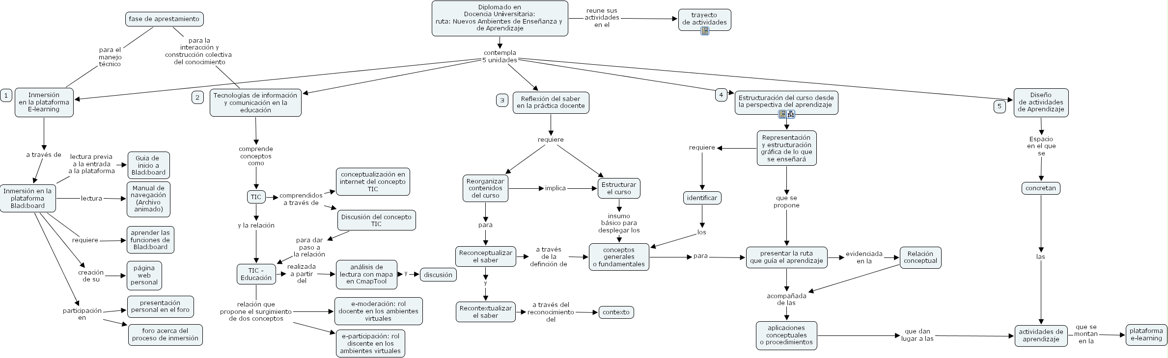 IHMC CmapTools - Concept Map :: diplomado EAV-UPB