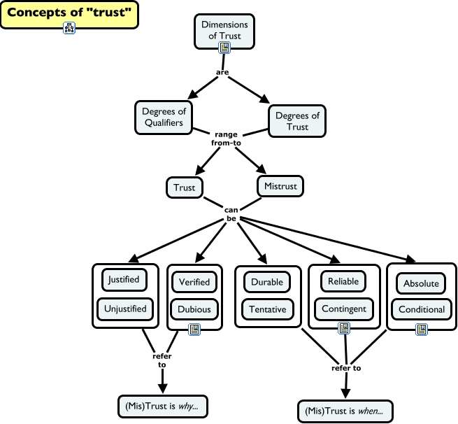 The Concept of Trust-Dimensions of Trust