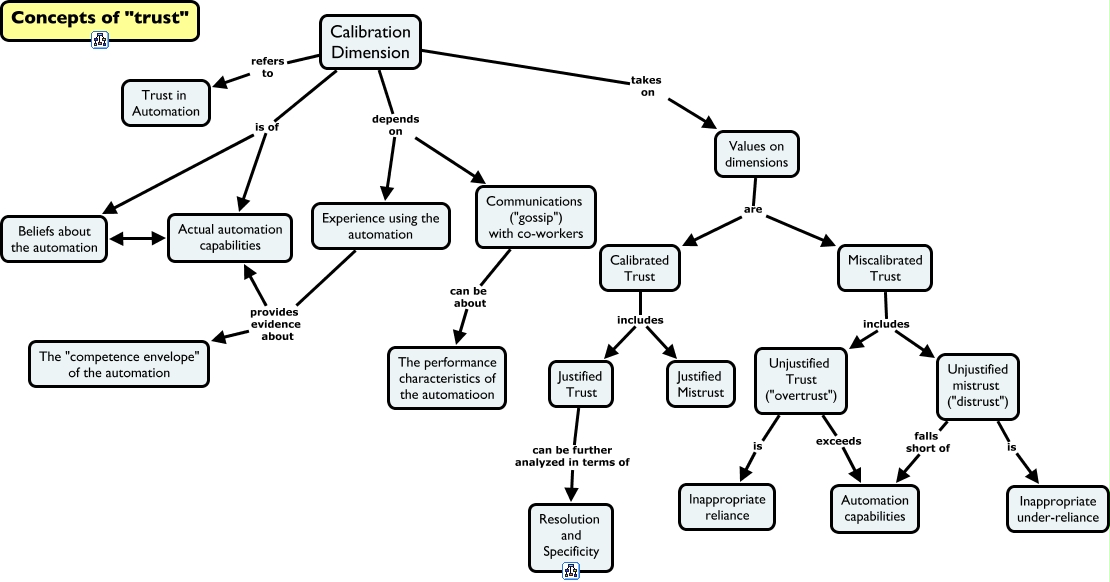 Trust in Automation-Calibration of Trust