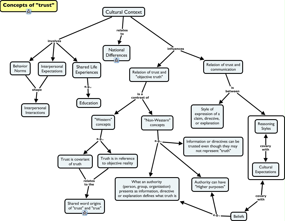 Interpersonal Trust-Cultural Relativity of Trust