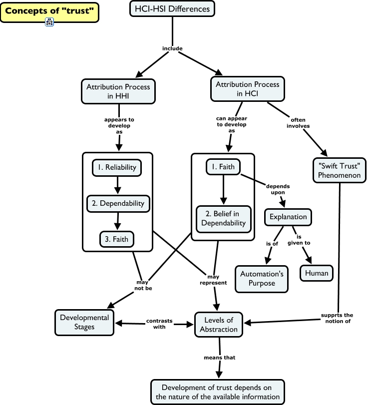 HCI vs HHI-Differences in Attribution Process