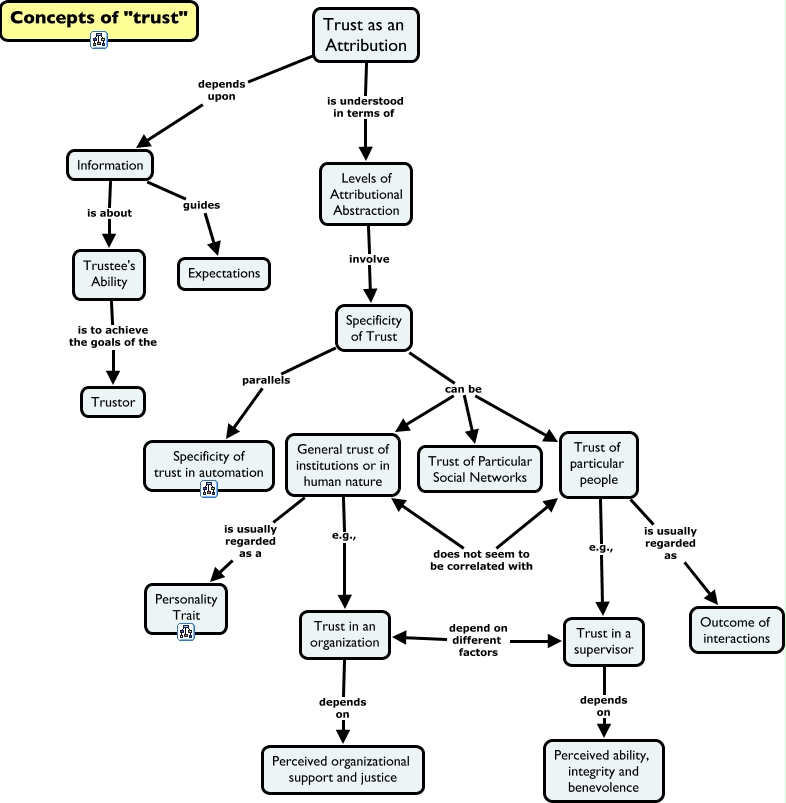 The Concept of Trust-Trust as an Attribution