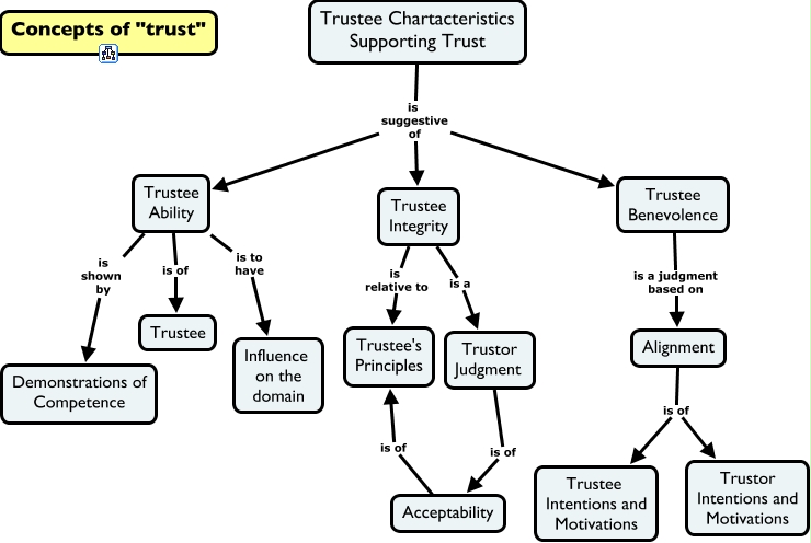 The Psychology of Trust-Trustee Characteristics Supporting Trust