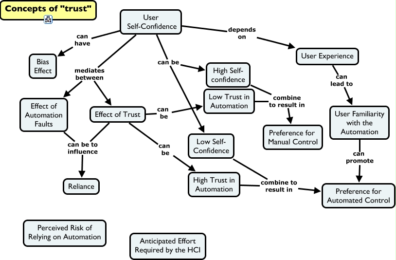 Trust in Automation-Effect of User Self-confidence
