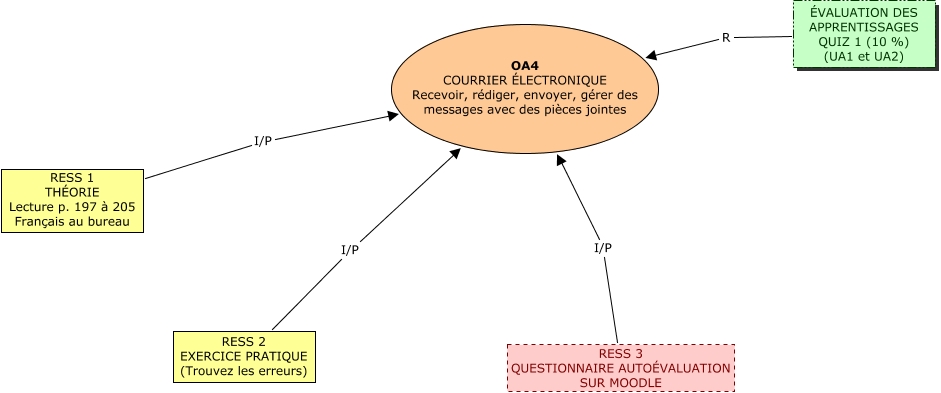 PQ0_Courte_UA2_OA4_Ress