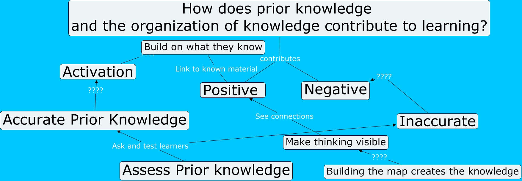 Prior Knwowlege and Organization of Knowledge - What have I learned ...