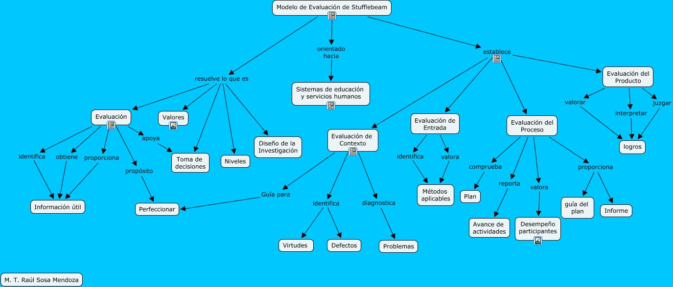 modelo de evaluación de Stufflebeam