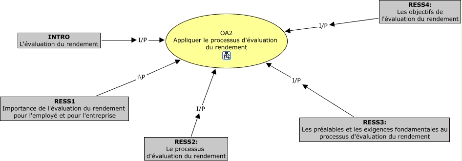 OA2 de UA3