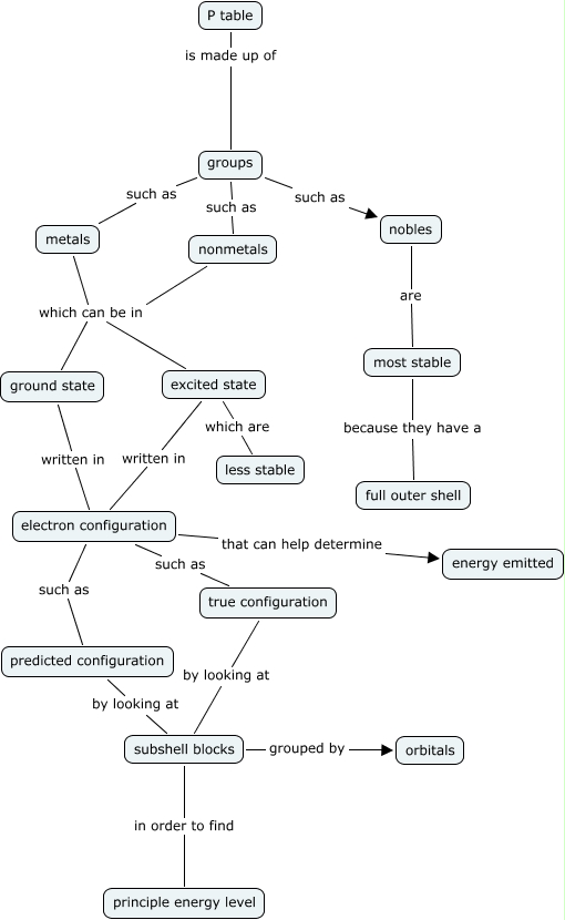 P table - How is the P table organized?