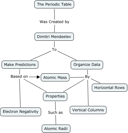 The Periodic Table - How is the periodic table organized?