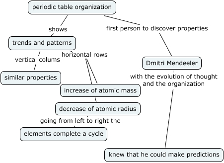 periodic patterns - how is the periodic table organized