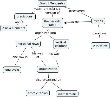 Periodic Table Organization - Who organized the periodic table and how?