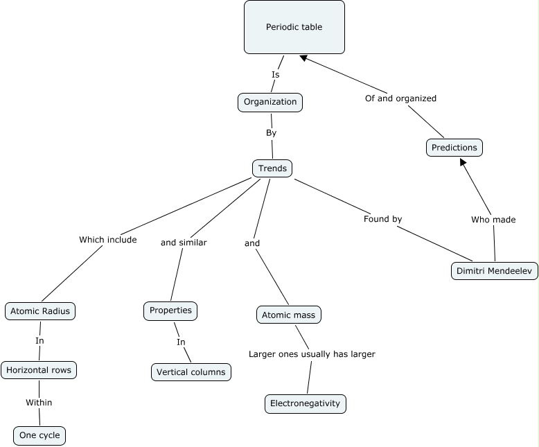 Periodinc table - How is the periodic table organized?