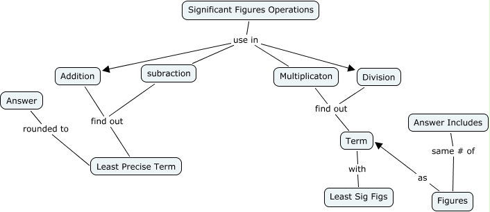 Sig Figs Operations - How many sig figs are included in operations?