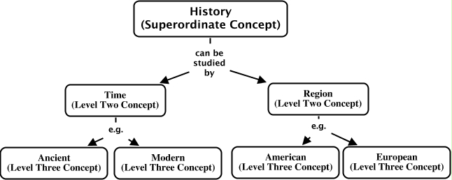 Fig. 3.2 History Superordinate Concepts - What are history ...