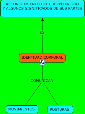 IDENTIDAD CORPORAL