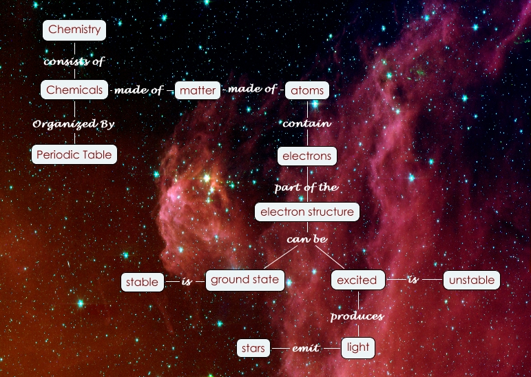 Chemistry to Cosmic Evolution - How does chemistry relate to cosmic ...