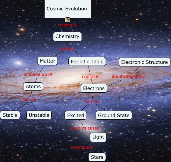 Chemistry to Cosmic Evolution - How does Chemistry relate to Cosmic ...