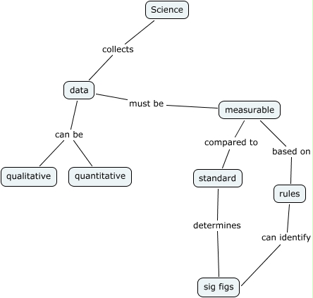 Science Data - What is data in science?