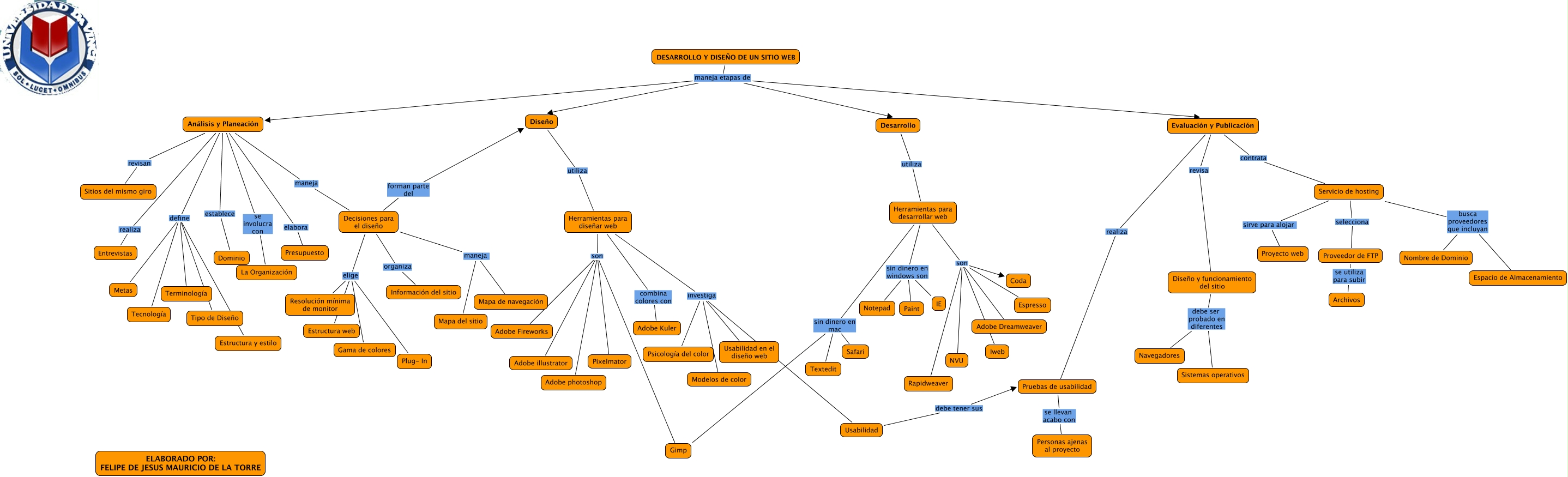 MAPA CONCEPTUAL-DESARROLLO DE UN SITIO WEB - ¿Cuál es el desarrollo y ...