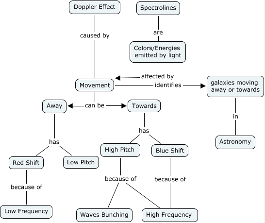 Astronomy - How does the doppler effect relate to astronomy?