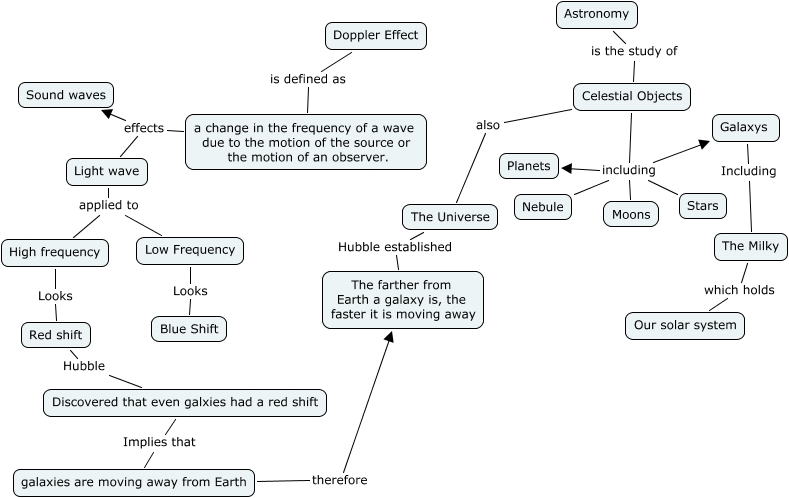 Doppler effect connection to Astronomy
