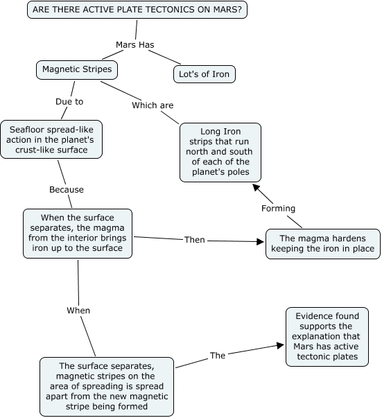 Mars Tectonic Plates