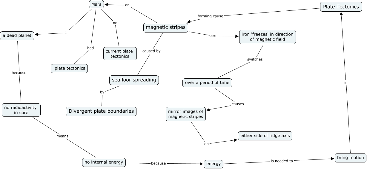 Mars - are there current plate tectonics on Mars?