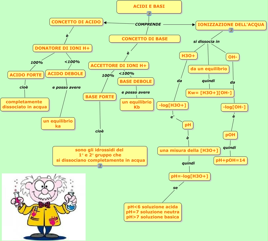 ACIDI E BASI