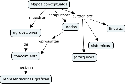 Mapa conceptual 1 Mariana Machado