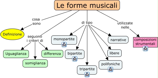 Le forme musicali